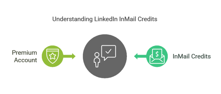 LinkedIn InMail Credits 101: Best Practices - TRIKL